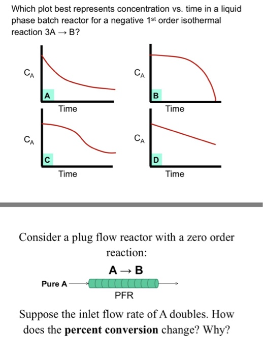 Solved Which plot best represents concentration vs. time in | Chegg.com