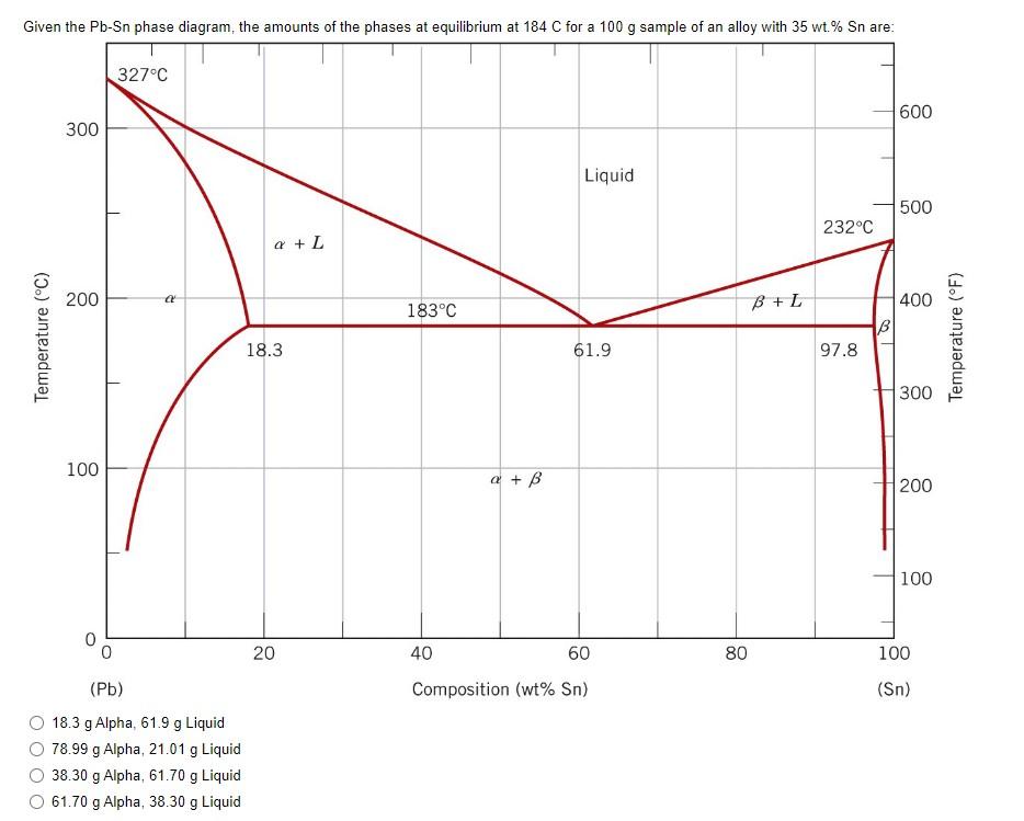 Solved Given the Pb-Sn phase diagram, the amounts of the | Chegg.com