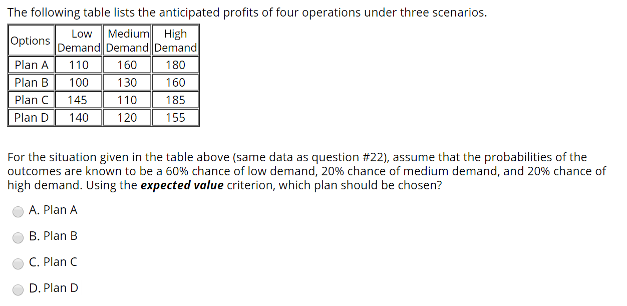 Solved The following table lists the anticipated profits of | Chegg.com