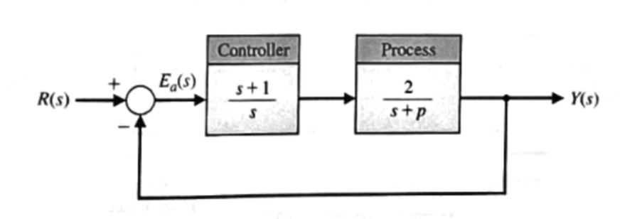 Solved E7.27 Consider the unity feedback system in Figure | Chegg.com