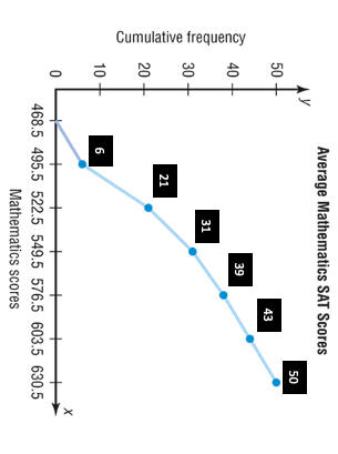 Solved Shown below is a graph depicting the cumulative | Chegg.com
