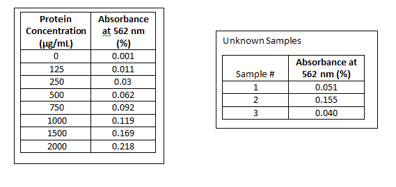 Solved Create a standard curve by graphing the following | Chegg.com