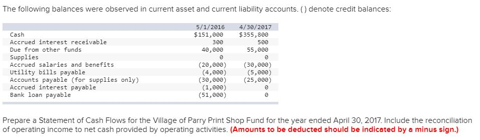 Solved The Village of Parry reported the following for its | Chegg.com