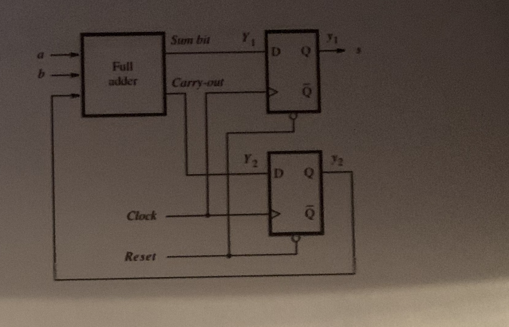Solved The following circuit shows a serial full adder FSM | Chegg.com