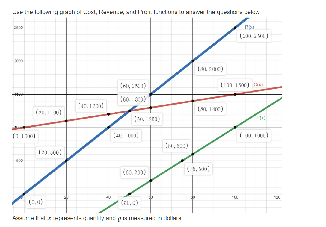 Solved Use the following graph of Cost, Revenue, and Profit | Chegg.com