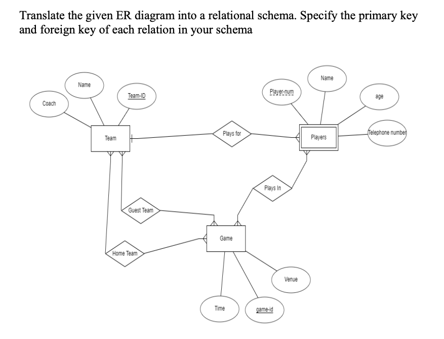Solved Translate the given ER diagram into a relational | Chegg.com