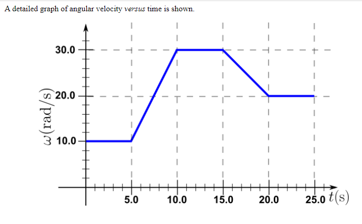 Solved (a) What is the angular velocity, in radians per | Chegg.com