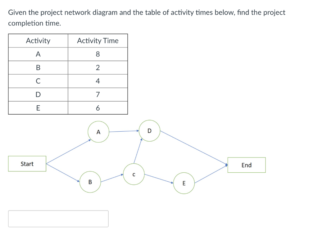 Solved Given the project network diagram and the table of | Chegg.com