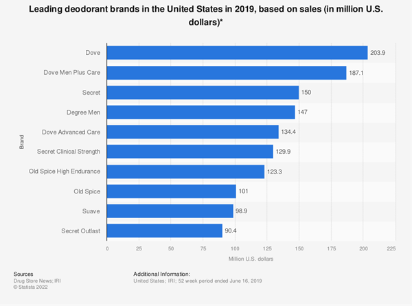 Leading deodorant brands in the United States in 2019 | Chegg.com