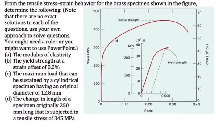 Solved From the tensile stress-strain behavior for the brass | Chegg.com