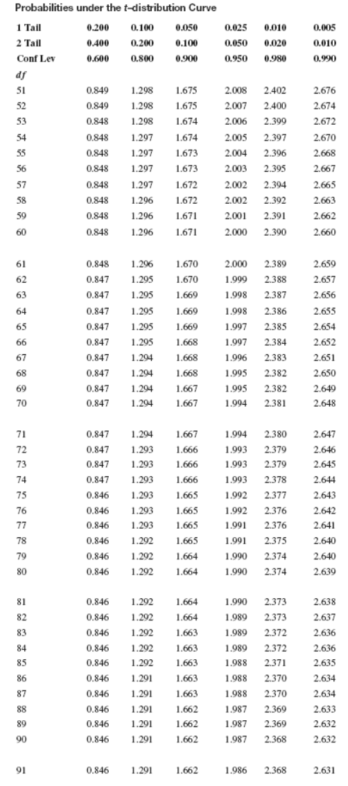 Solved xˉ=38 s=7.6n=24 Click here to view page 1 of the | Chegg.com