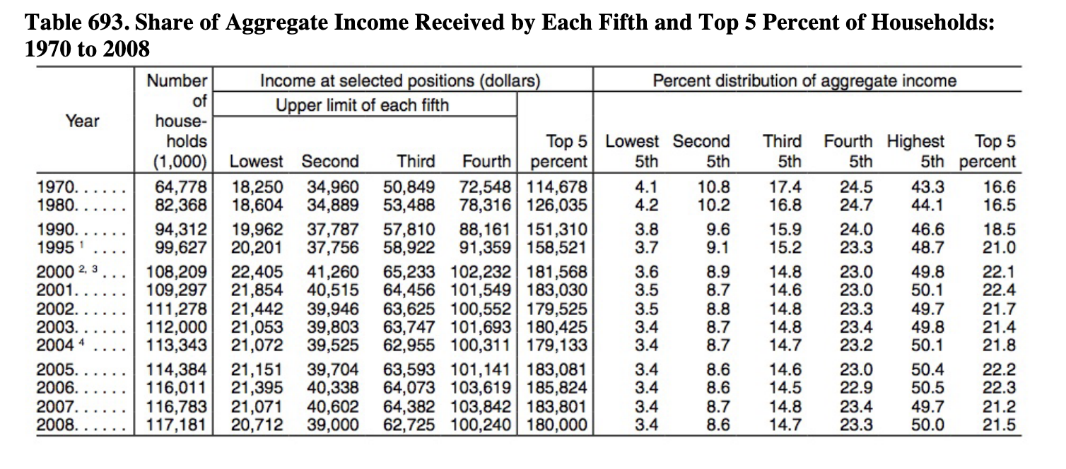Table 693. Share of Aggregate Income Received by Each | Chegg.com
