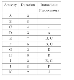 Solved a) ﻿Construct an activity network for the preceedance | Chegg.com