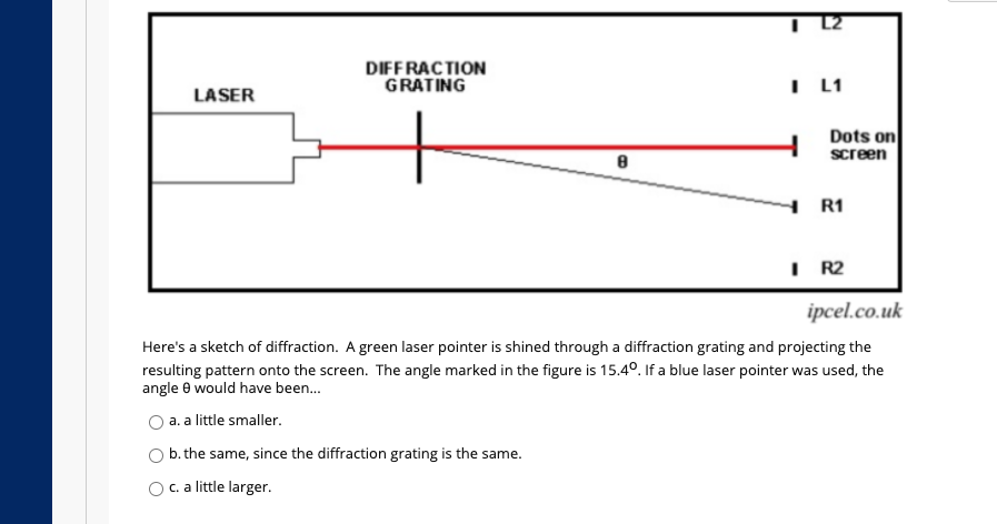 Solved Here's a sketch of diffraction. A green | Chegg.com
