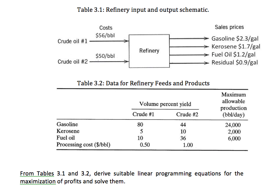 Solved Table 3.1: Refinery input and output schematic. Sales | Chegg.com