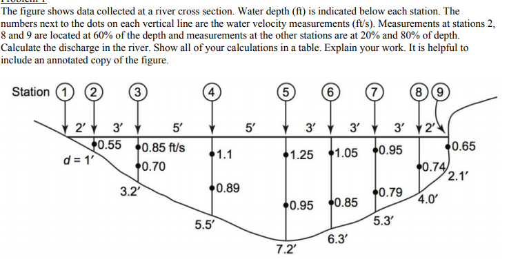 Solved The figure shows data collected at a river cross | Chegg.com