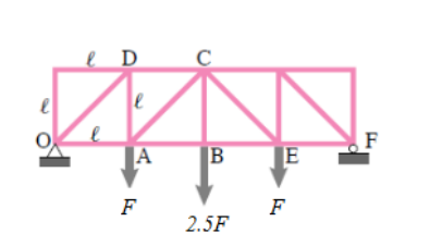 Solved A 2D truss system shown in Figure 4 is loaded by | Chegg.com
