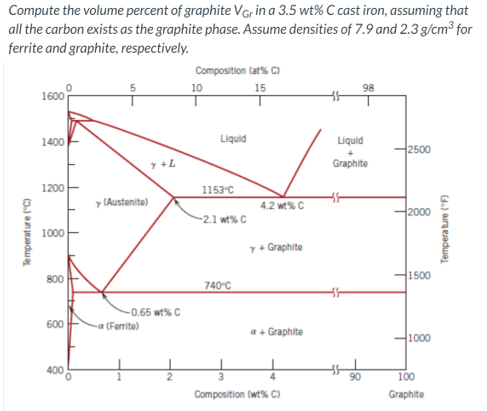Solved Compute the volume percent of graphite VGr in a | Chegg.com