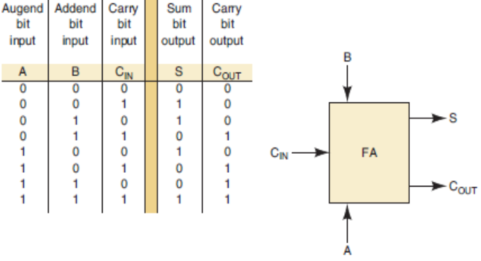 Solved Augend Addend Carry bit bit input input input bit Sum | Chegg.com