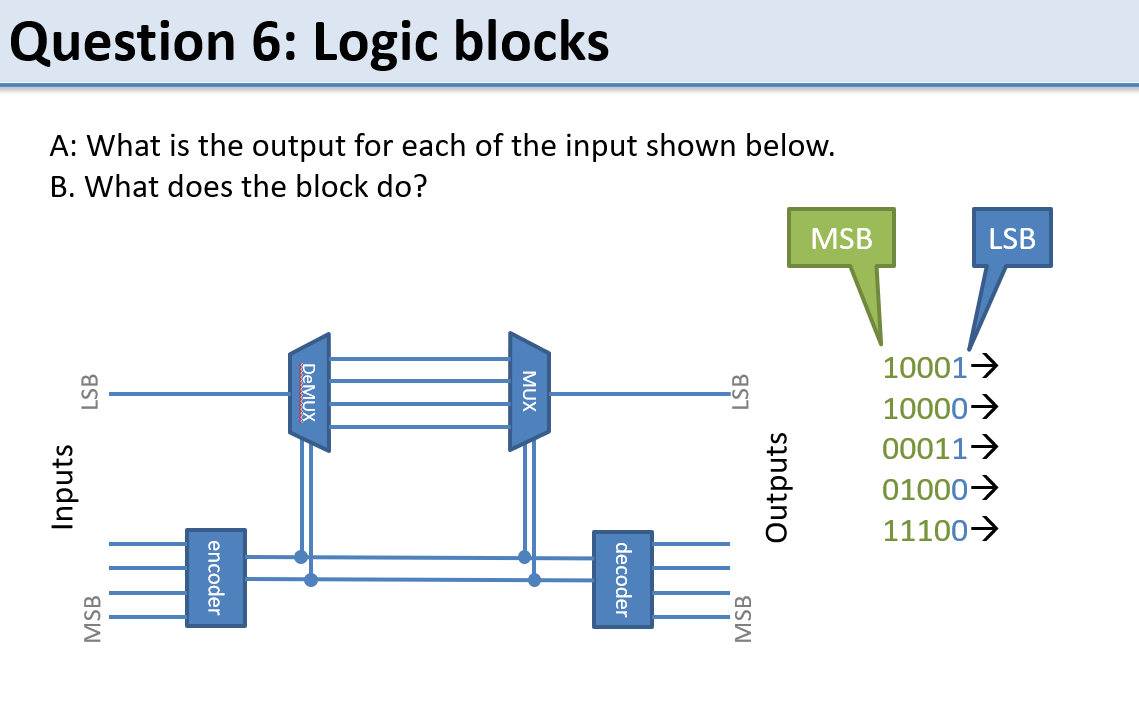 Solved Question 6: Logic blocks A: What is the output for | Chegg.com