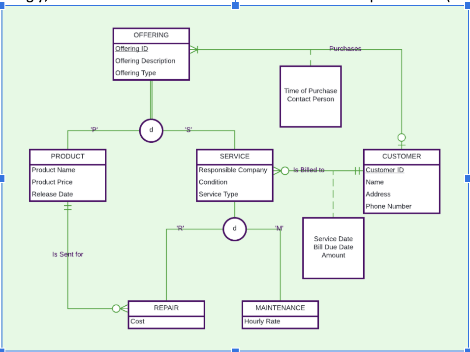 Solved 1. Giving the following Enhanced Entity Relationship | Chegg.com