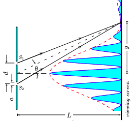 Solved Consider the setup of double-slit experiment in the | Chegg.com
