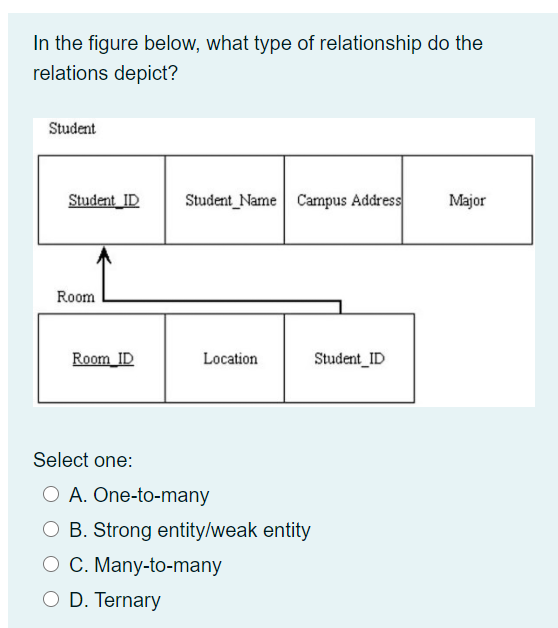 Solved In the figure below, what type of relationship do the | Chegg.com