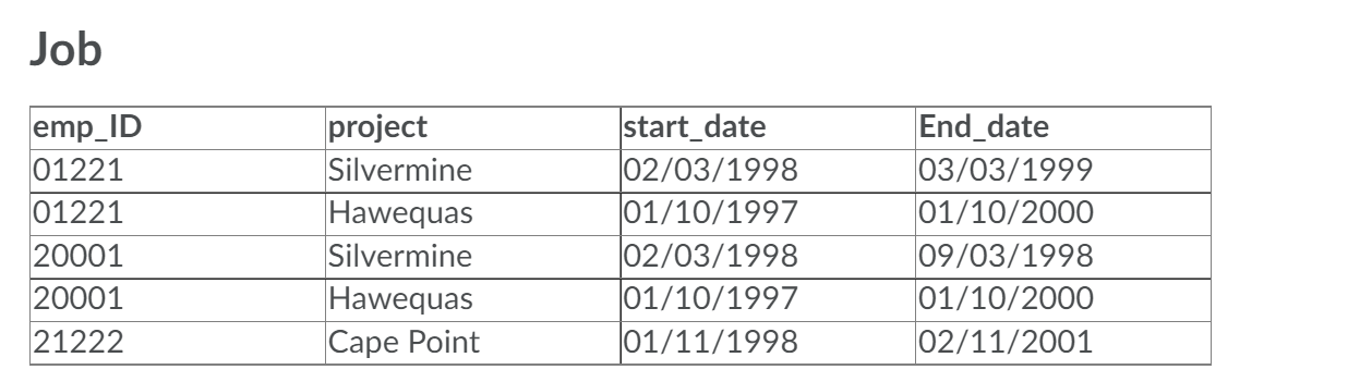 Solved SQL (Using attached relations if applicable) [each 3 | Chegg.com