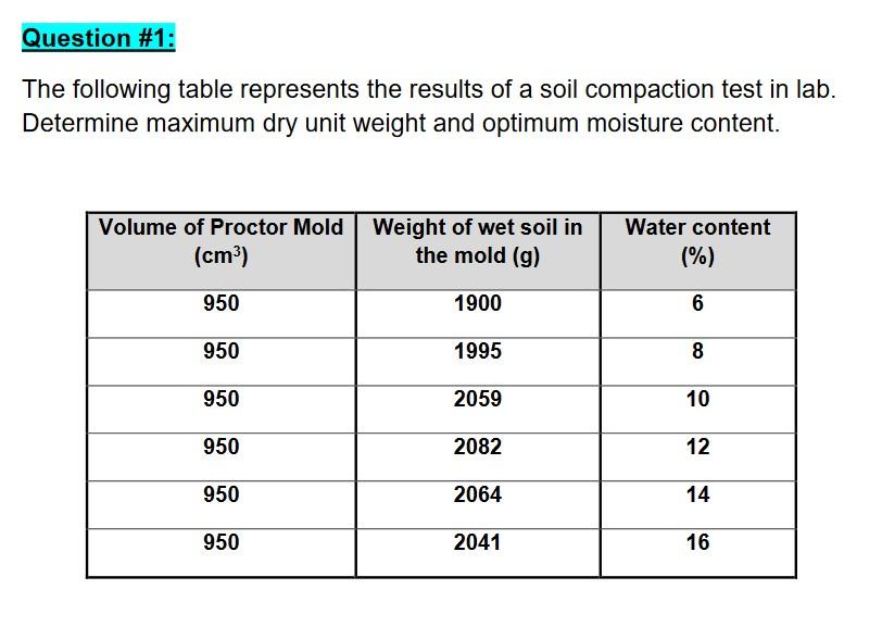 Solved The following table represents the results of a soil | Chegg.com