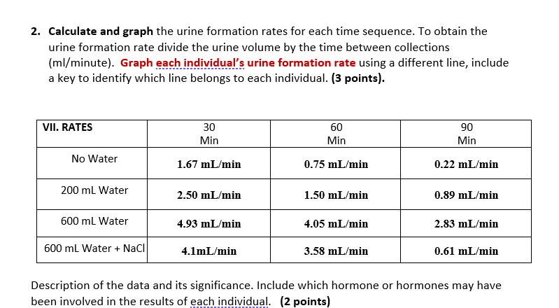 2. Calculate and graph the urine formation rates for | Chegg.com