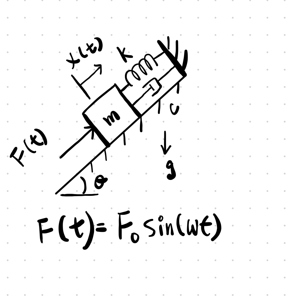 Solved Find the particular solution xp(particular solution) | Chegg.com