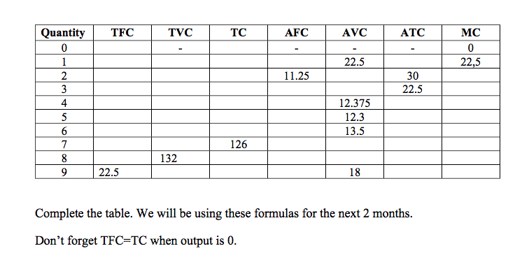 Solved TFC TVC TC AFC AVC ATC MC 0 22.5 22,5 11.25 30 22.5 | Chegg.com