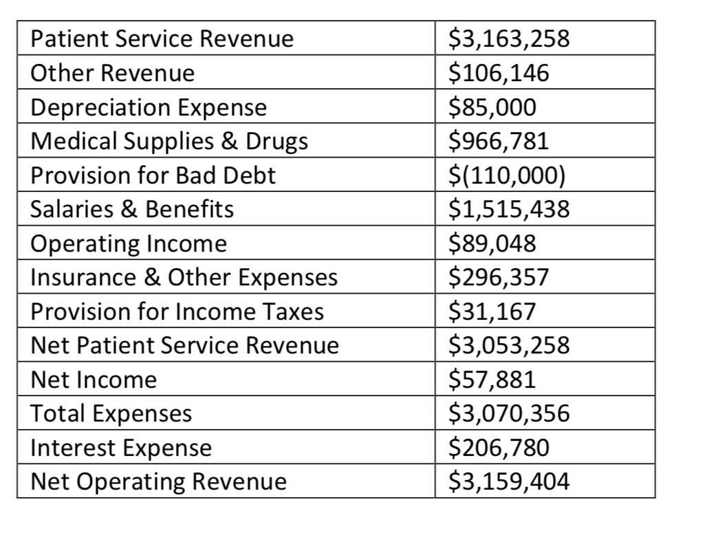 Solved Patient Service Revenue Other Revenue Depreciation | Chegg.com