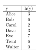 Solved A hash function, h(x), hashes a name, x (the hash | Chegg.com