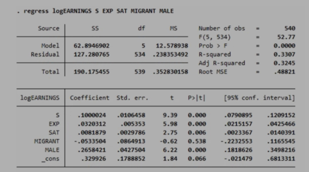 Solved View the OLS regression model below.Comment on each | Chegg.com