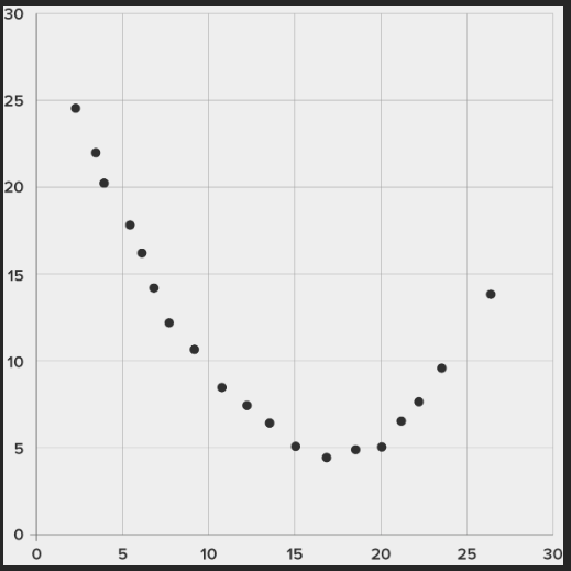 Solved For what reason may the correlation in this | Chegg.com