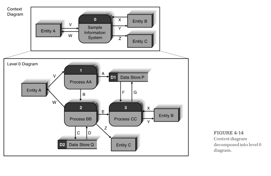 Solved Draw a level 0 DFD for the Of-the-Month Club system | Chegg.com