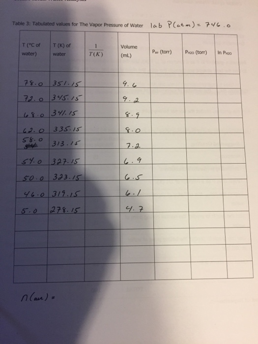 Solved Table 3: Tabulated values for The Vapor Pressure of | Chegg.com