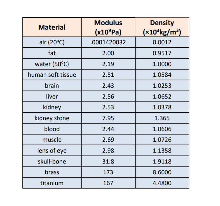 Solved Material Modulus (x10°Pa) .0001420032 Density | Chegg.com