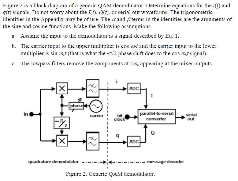 Solved Figure 2 is a block diagram of a generic QAM | Chegg.com
