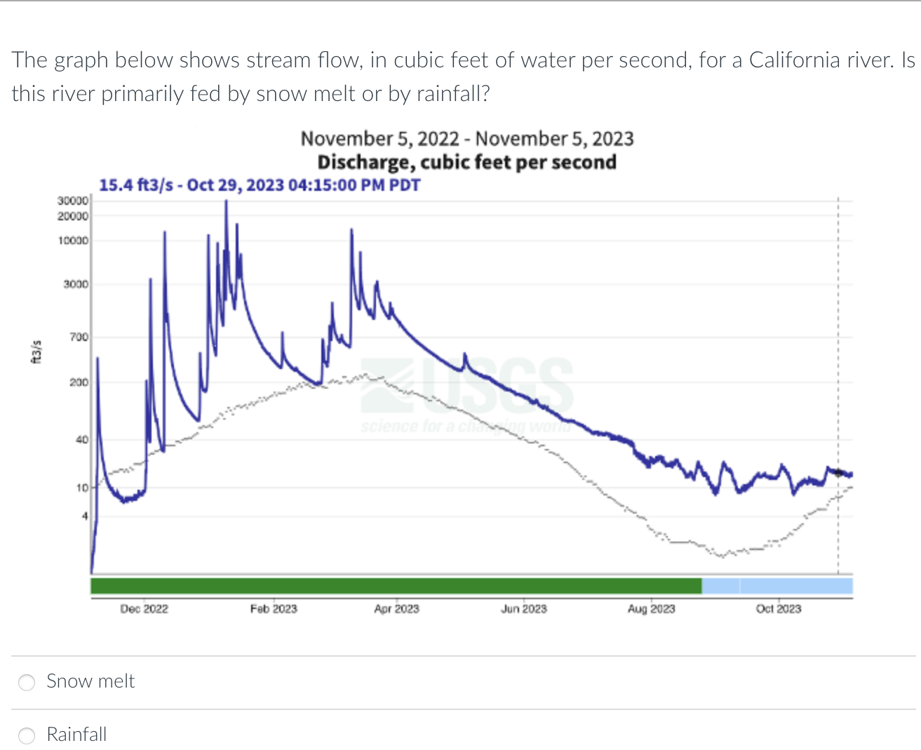 Solved The graph below shows stream flow, in cubic feet of | Chegg.com