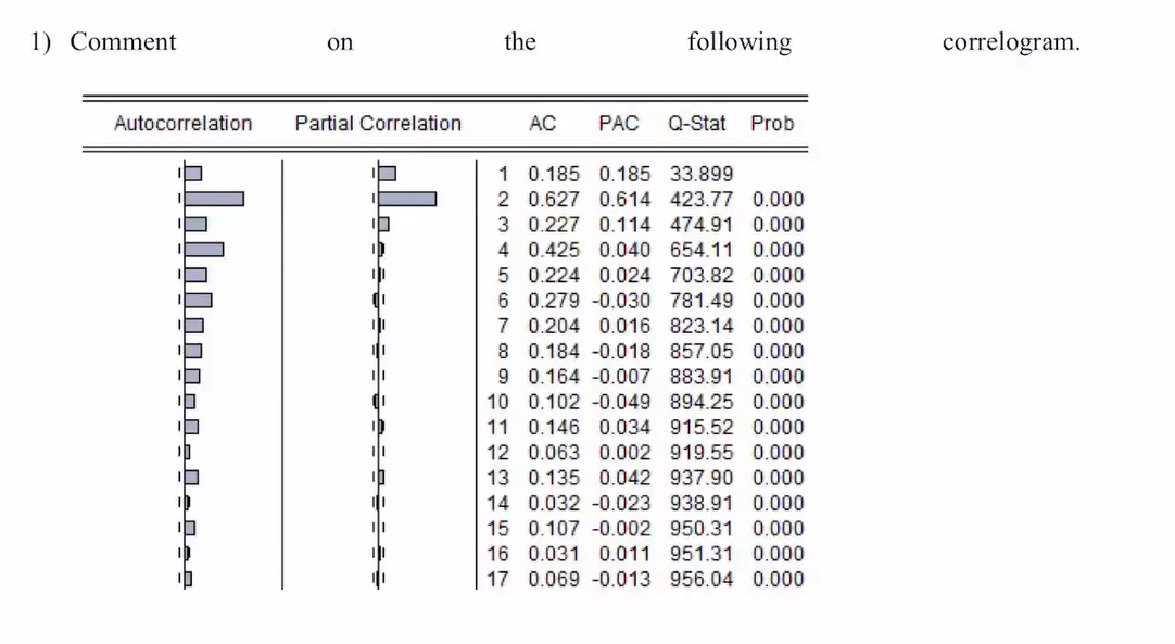 Solved 1) Comment on the following correlogram. | Chegg.com