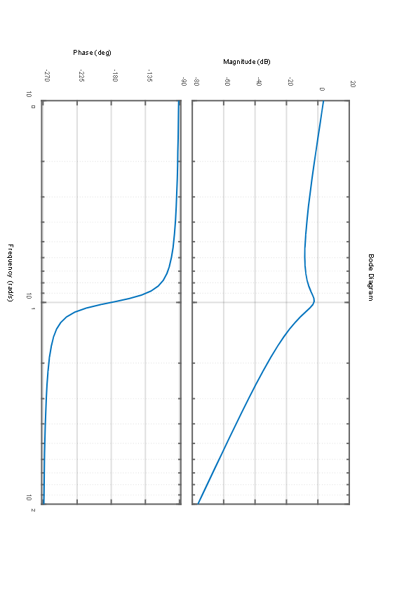 Solved The bode diagram of the forward-path transfer | Chegg.com