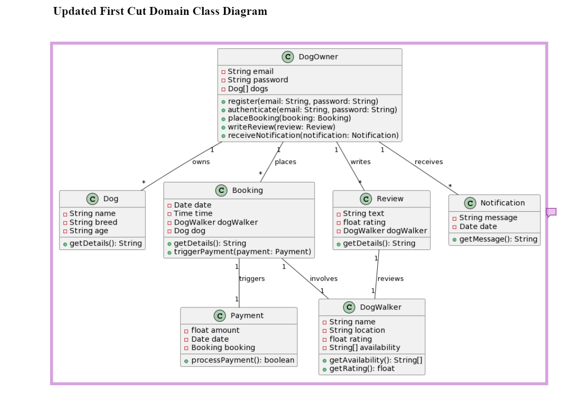 Updated First Cut Domain Class Diagram | Chegg.com
