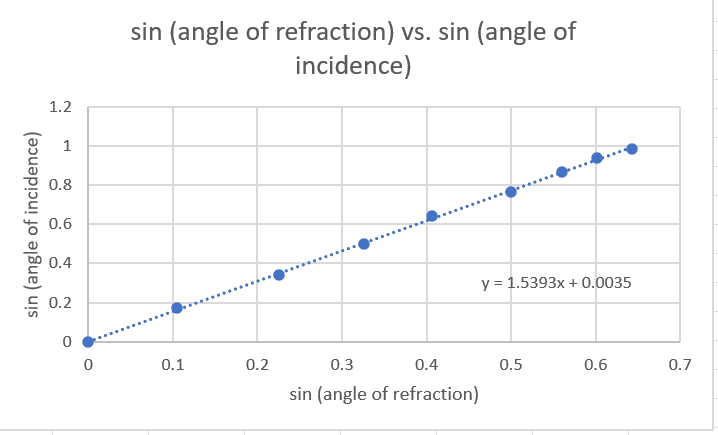 Solved sin (angle of refraction) vs. sin (angle of | Chegg.com