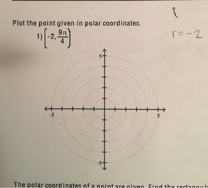 Solved Plot the point given in polar coordinates. [-2, | Chegg.com