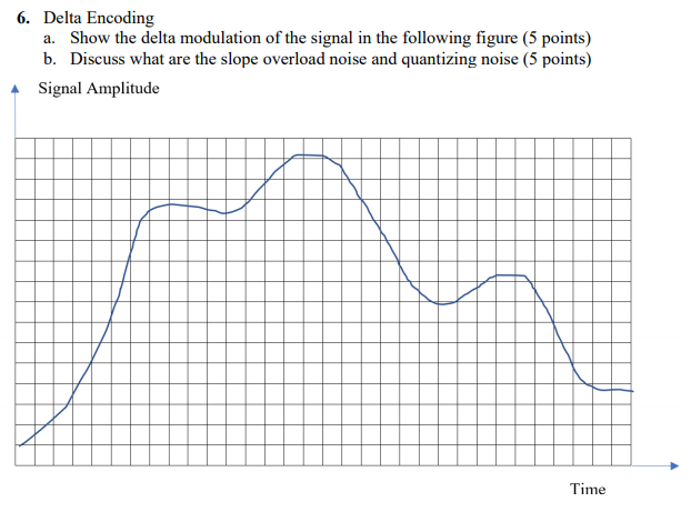 Solved 6. Delta Encoding a. Show the delta modulation of the | Chegg.com
