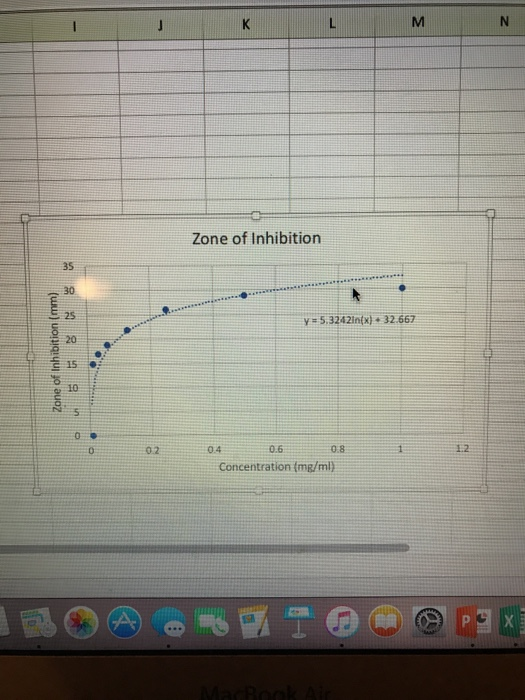 Solved This is a graph of zone of inhibition vs. | Chegg.com