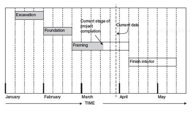 Solved 1. What is the total project duration? 2. What is the | Chegg.com