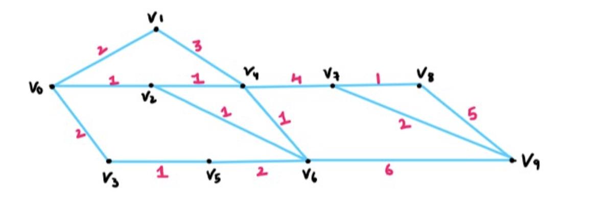 Solved Determine the adjacency matrix of the graph provided. | Chegg.com